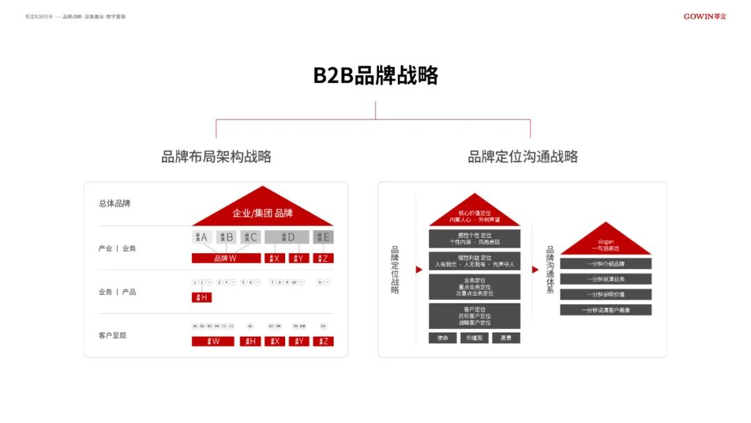 方法｜B2B品牌战略是什么？包含哪些具体内容？-CSDN博客