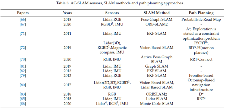 十年汇总！全面回顾主动SLAM：现状、局限及未来方向！-CSDN博客