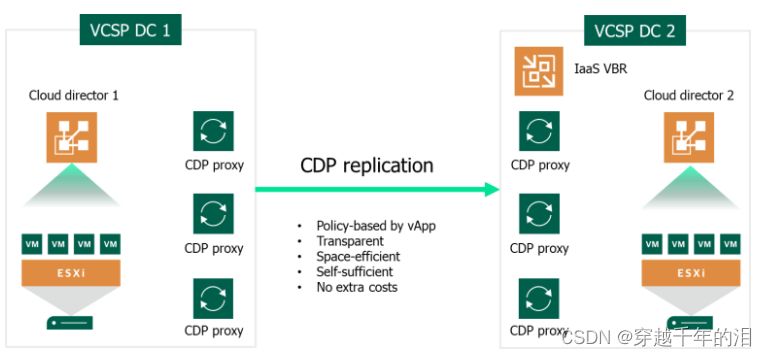 Veeam 12 for VMware 新功能和改进_veeam12-CSDN博客