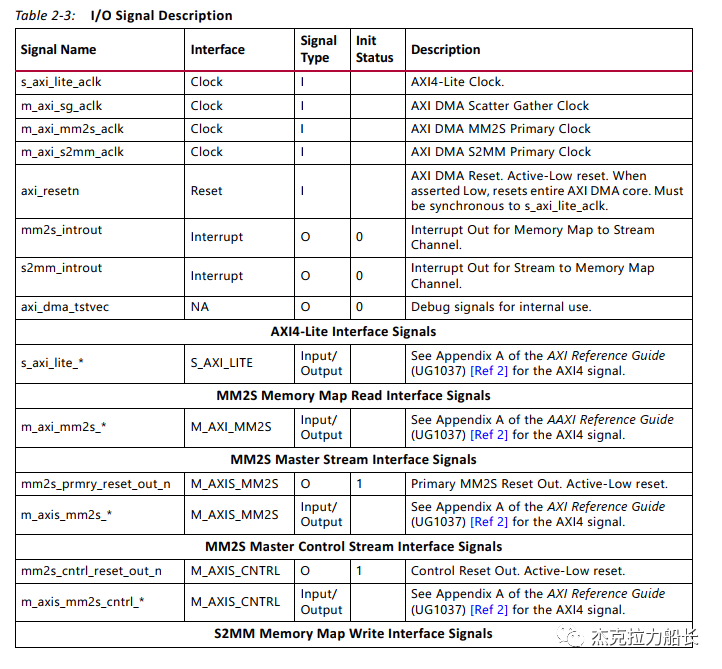 AXI DMA IP Core（一）特性&框架说明_xilinx的axi dma ipcore-CSDN博客