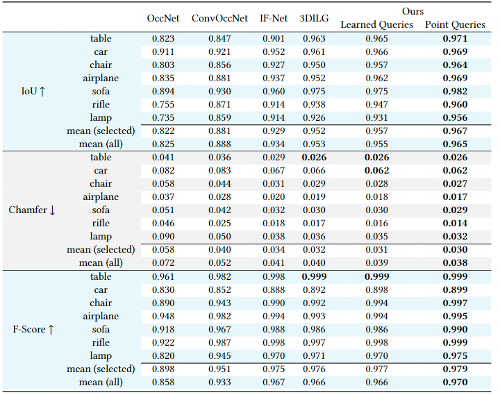 3DShape2VecSet: A 3D Shape Representation for Neural Fields and Generative Diffusion Models-CSDN博客