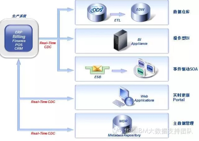 IBM CDC 企业级数据集成之利器-CSDN博客