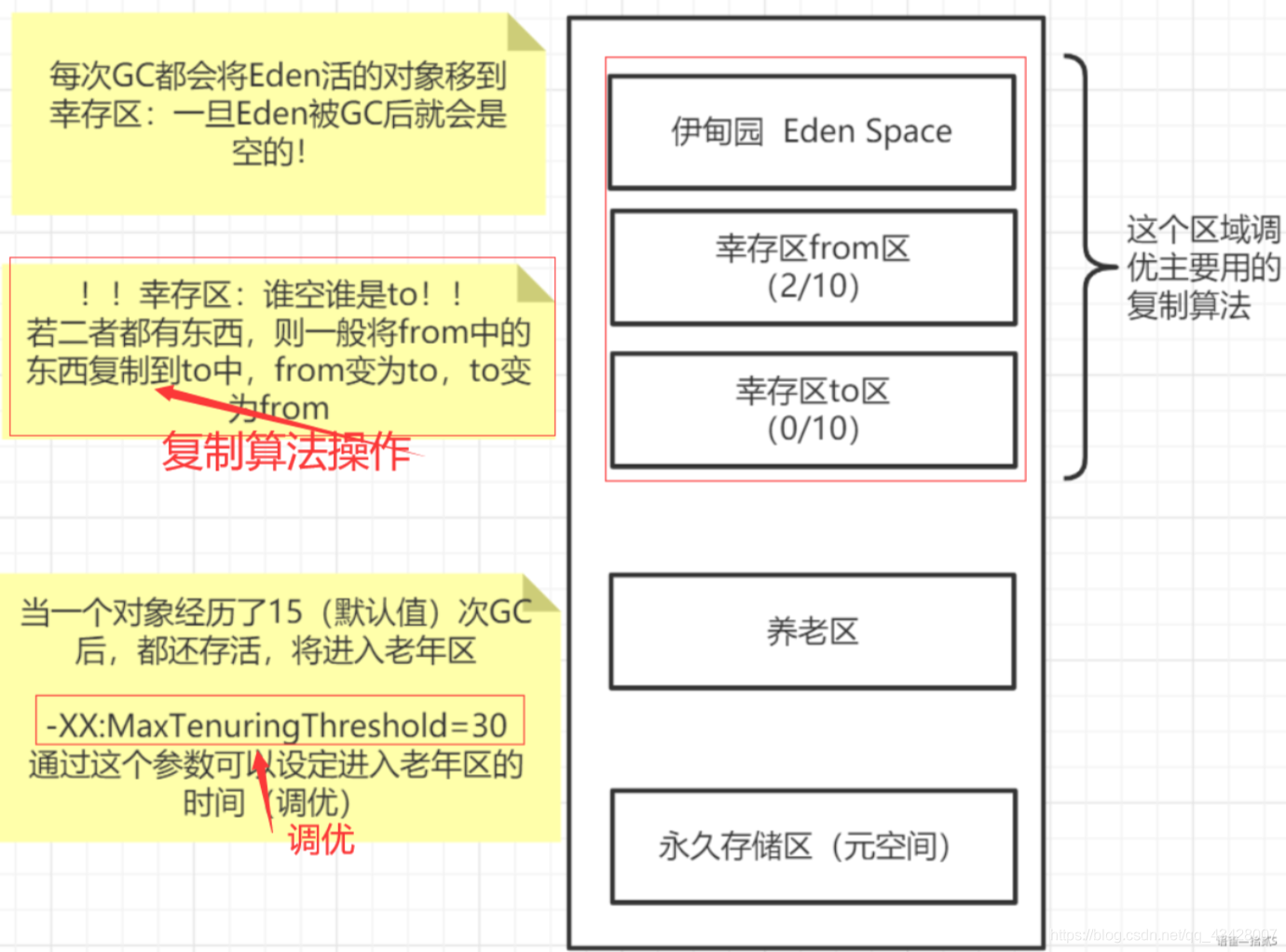 Java的gc垃圾回收算法区别gc算法与垃圾回收的区别 Csdn博客