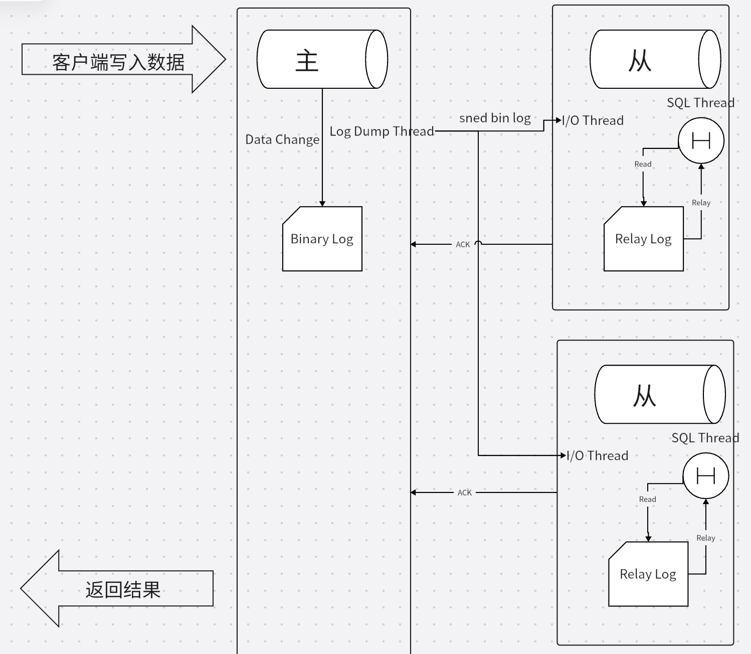 彻底搞懂mysql主从复制工作原理：2个日志 ｜ 3种存储格式 ｜3个线程｜4种工作模式mysql主从复制三种模式 Csdn博客 0138