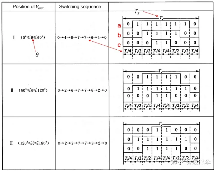 【理论分析】理解SVPWM技术_svpwm电机驱动-CSDN博客