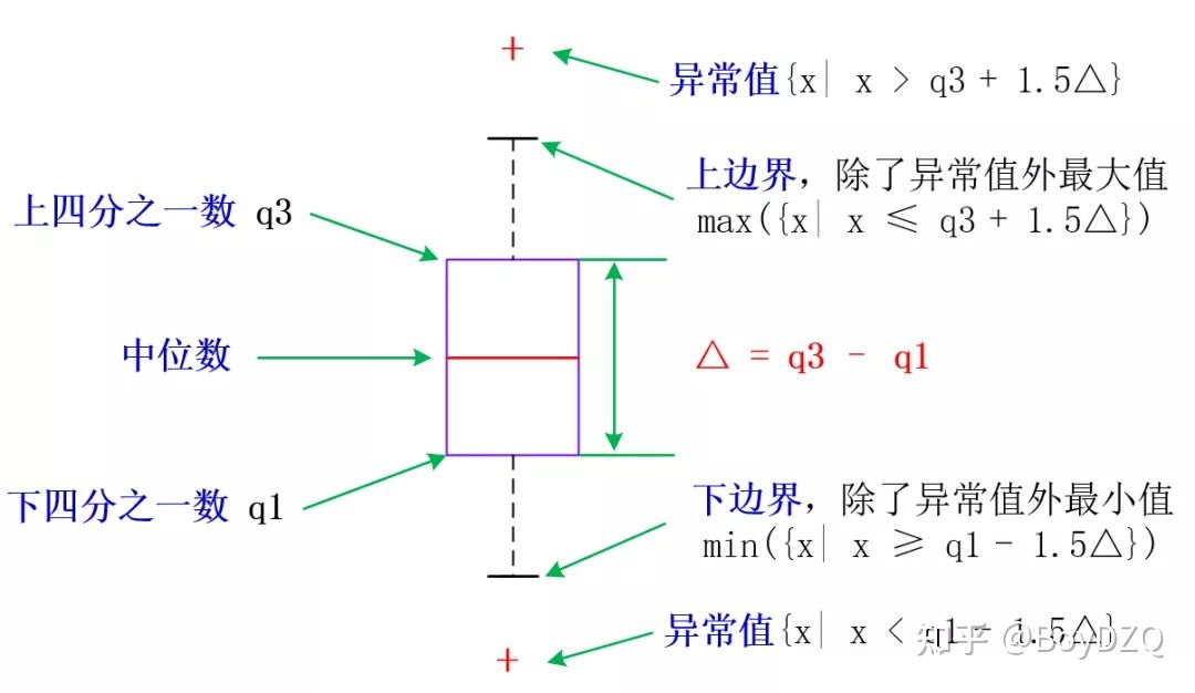四分位距IQR interquartile range_inter quota range-CSDN博客