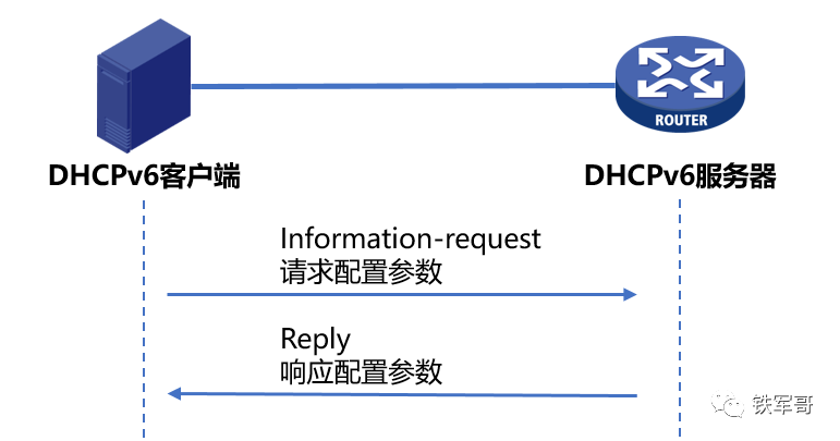 无状态DHCPv6配置-CSDN博客