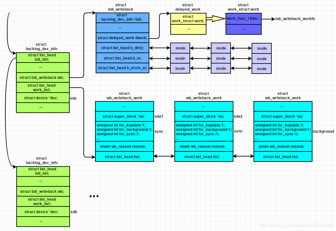 Linux writeback机制-CSDN博客