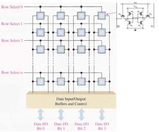 sr锁存器 数电_随机存取存储器 RAM || SRAM || DRAM || 数电-CSDN博客