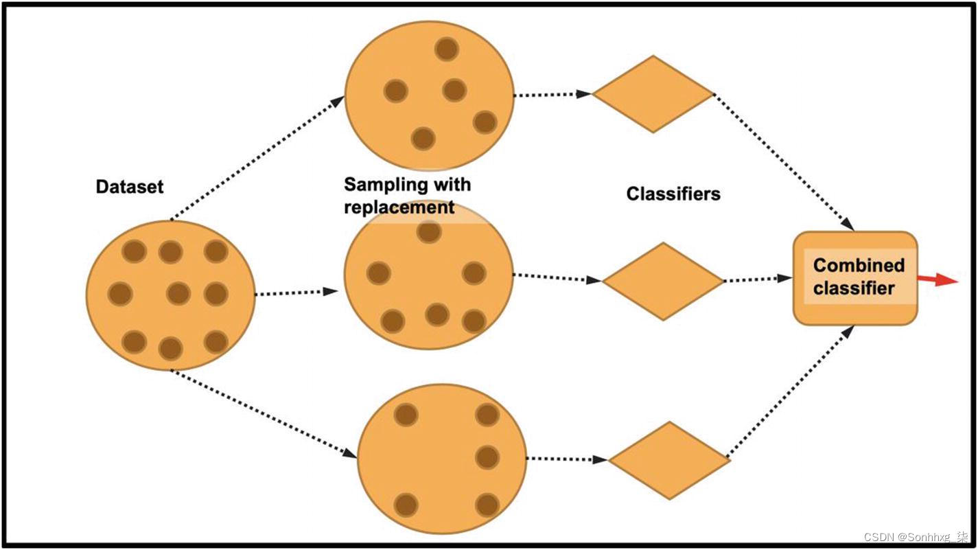 【Ensemble Learning】第 2 章：混合训练数据_混合数据集训练-CSDN博客