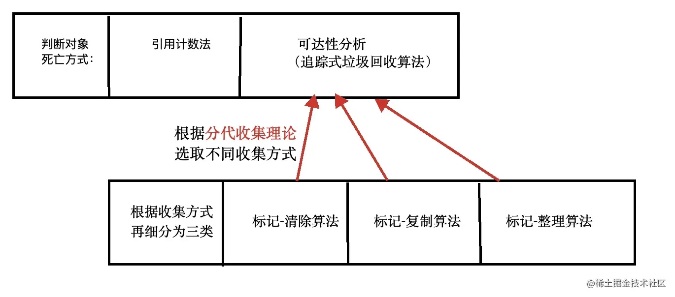 垃圾回收算法原理编译原理 基于引用的垃圾回收 Csdn博客