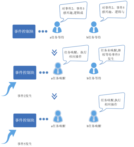 鸿蒙系统开发笔记2【基于小熊派HarmonyOS】_bearpi-hm nano gpio中断-CSDN博客