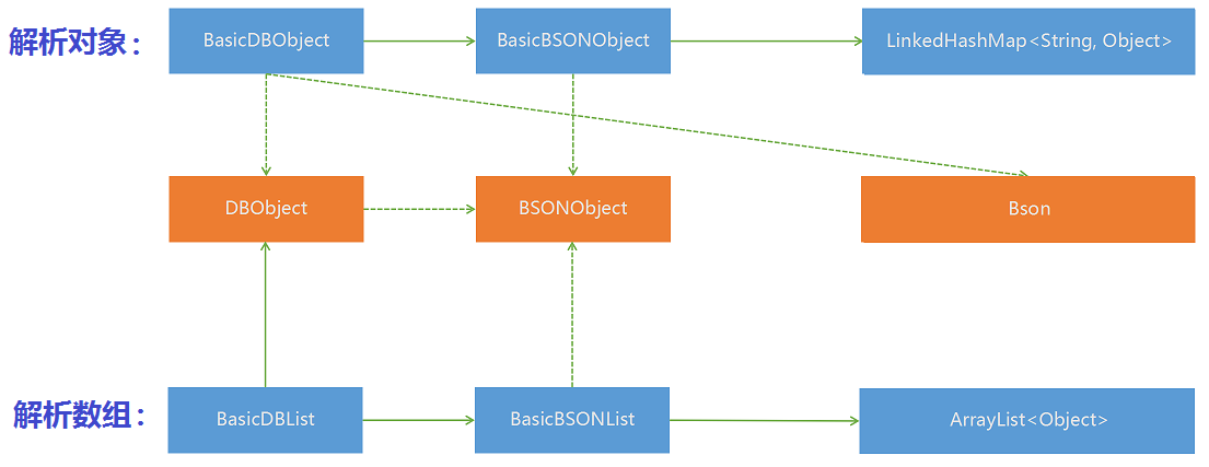 Bson类似于Protocol Buffer的数据形式，比json更轻量级更高效-CSDN博客