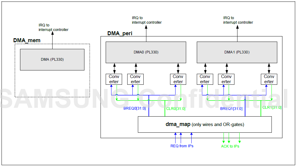linux DMA子系统学习总结（一）--- 串口DMA驱动实现分析_linux uart dma-CSDN博客