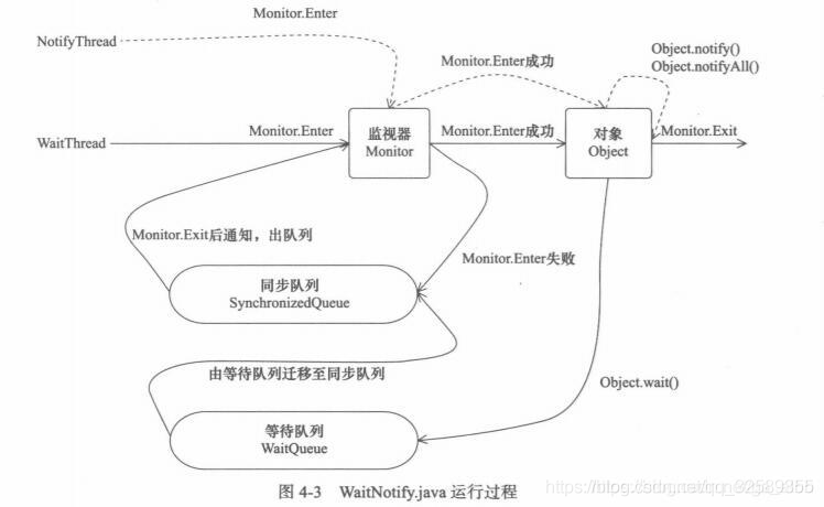深入理解synchronized_synchronized等待队列-CSDN博客