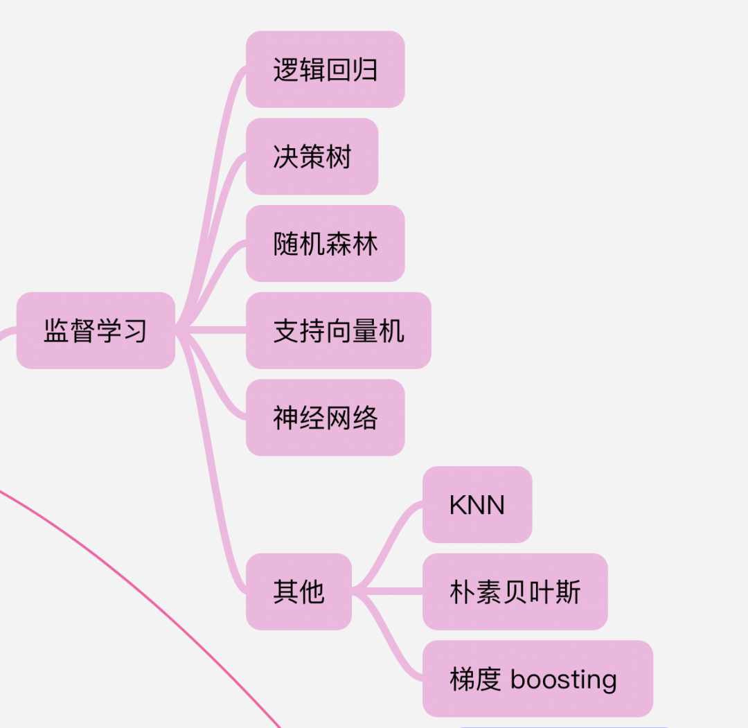 【机器学习】梳理机器学习常用算法(含深度学习) Csdn博客