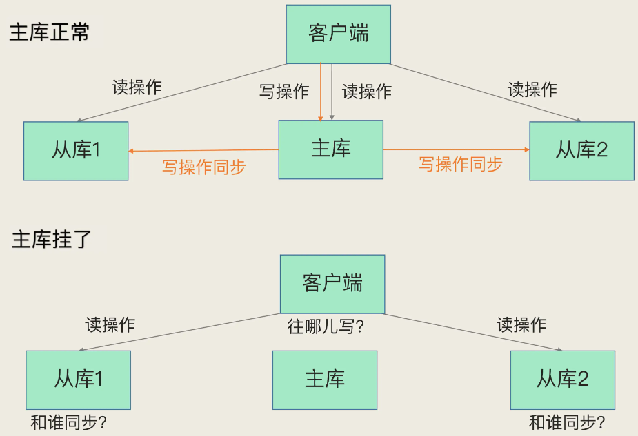 Redis哨兵机制：主库故障与新主库选举 Csdn博客 