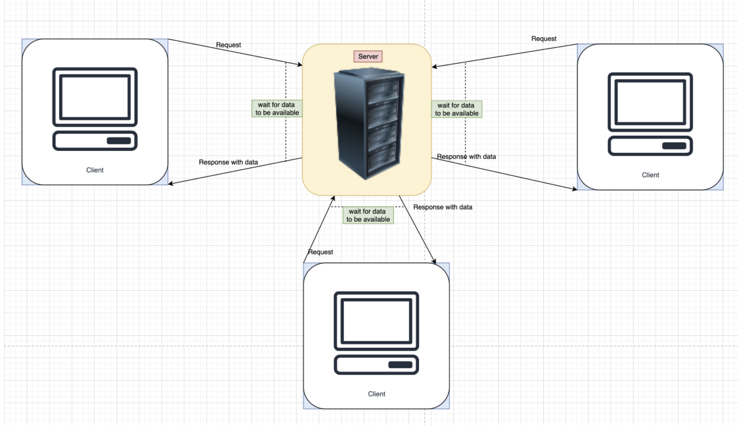 Spring Boot实现长轮询和短轮询(Short Polling & Long Polling)长连接和短连接_springboot轮询-CSDN博客