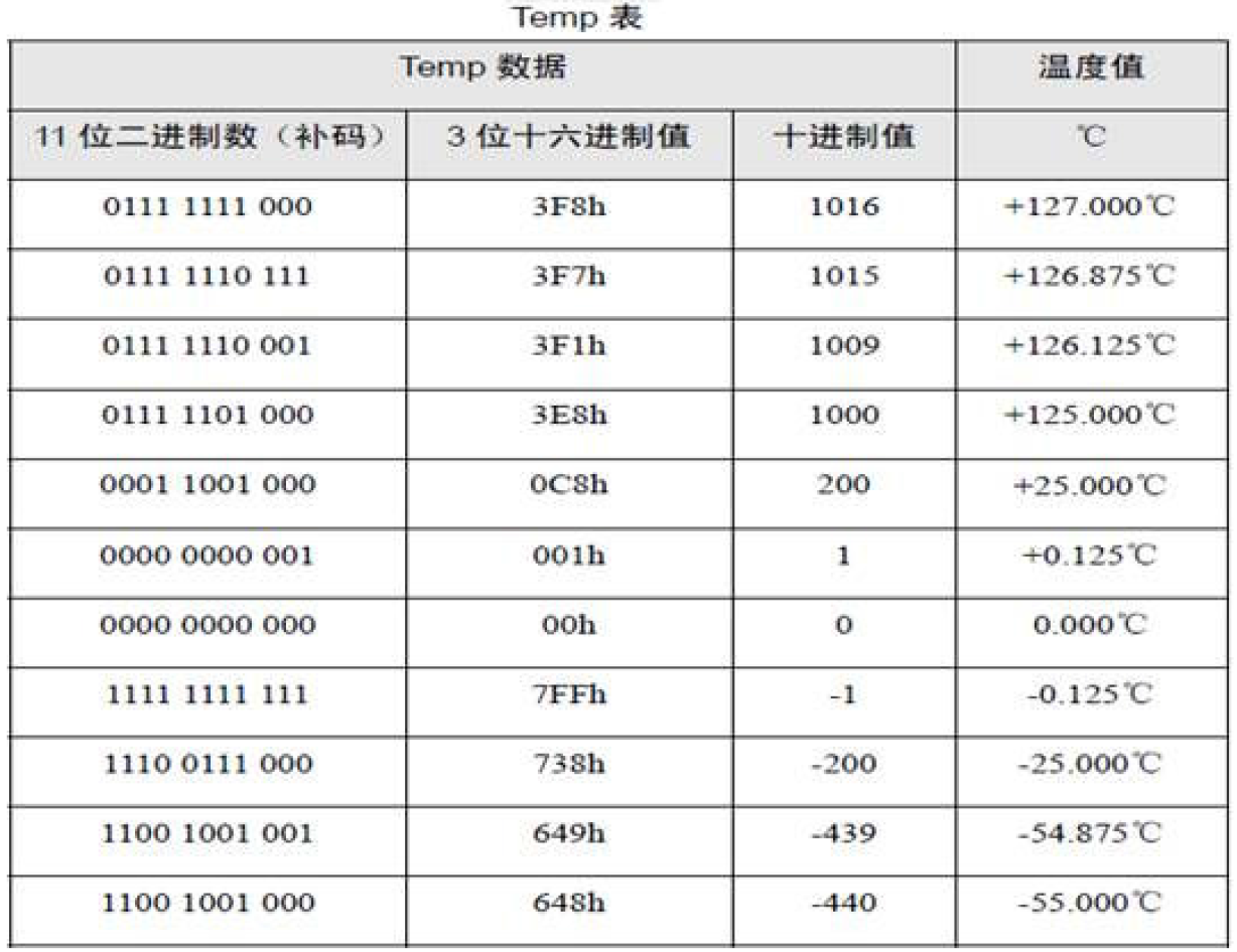 LM75温度传感器数码管显示温度verilog,代码设计方案-CSDN博客