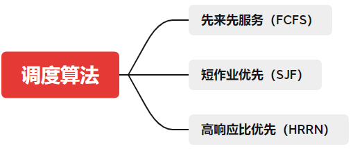 2.9、FCFS、SJF、HRRN 调度算法_不可抢占的sjf算法和可抢占的sjf算法有什么区别-CSDN博客