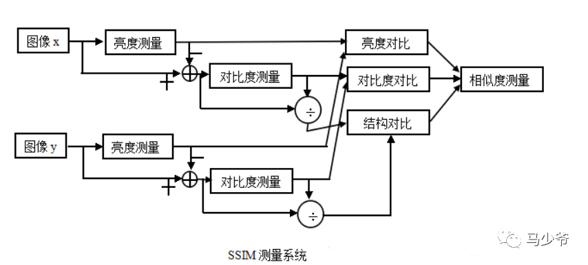 ssim算法计算图片_结构相似性(SSIM)原理及其实现（七十六）-CSDN博客