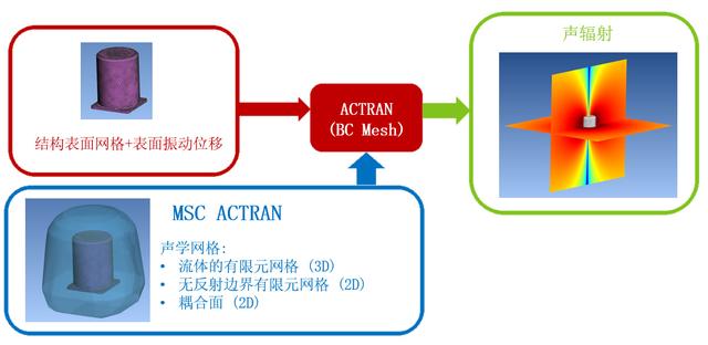 fluent气动噪声计算步骤_Actran在电机噪声中的解决方案_肖潇潇洒洒的博客-CSDN博客