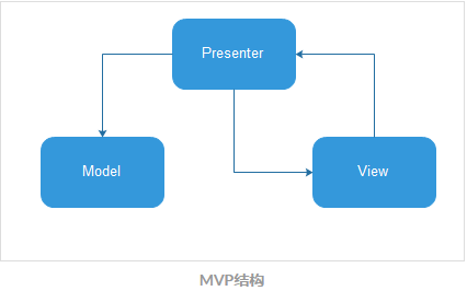 MVP 模式简单易懂的介绍方式_mvp模式-CSDN博客