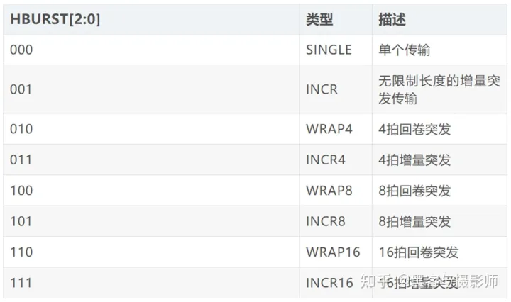 一文搞懂AMBA总线工作原理 与AHB总线 - ARM内核-CSDN博客