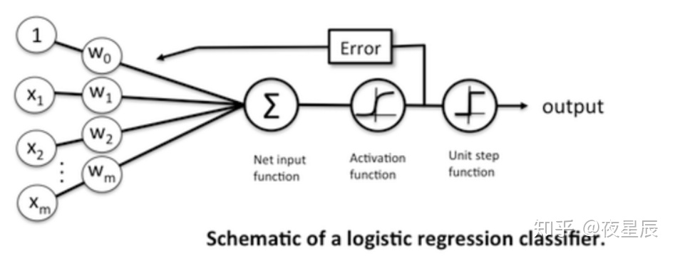 逻辑回归代码matlab Logisticregression逻辑回归 附代码实现 Csdn博客