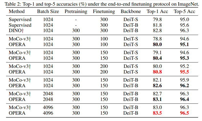多个任务超越moco v3！OPERA：监督学习和自监督统一的框架！-CSDN博客