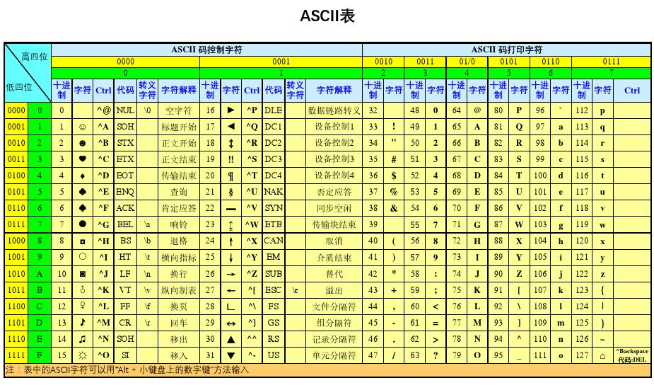 打印ASCII码（c++基础）-CSDN博客