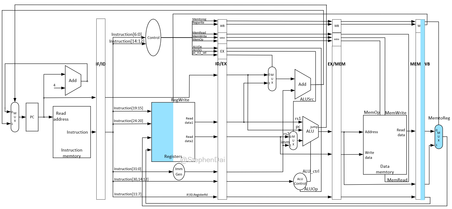从零开始写riscv处理器（四）流水线结构_load mem阶段-CSDN博客