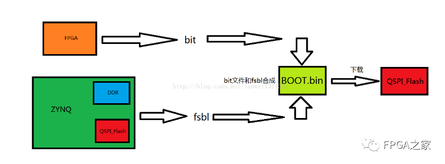 Zynq系列FPGA如何固化bit文件到QSPI_Flash-CSDN博客