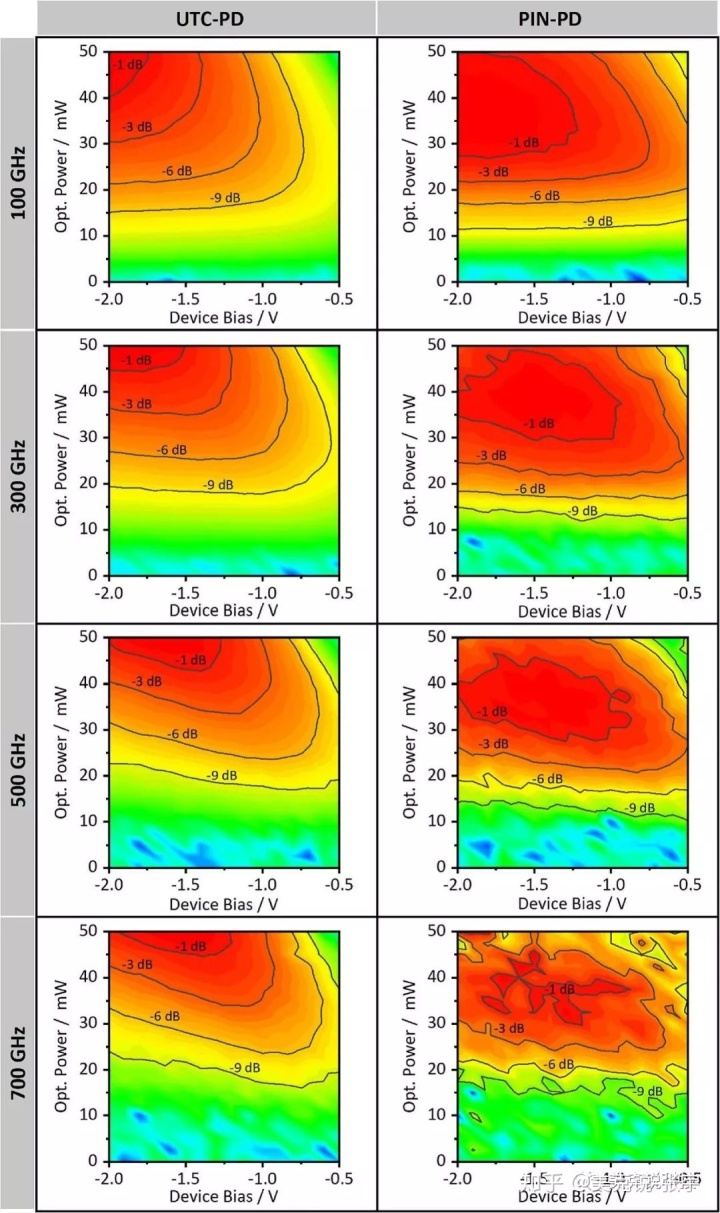 周边pd是什么意思_太赫兹连续波发射源测试比拼UTC-PD VS. PIN-PD-CSDN博客