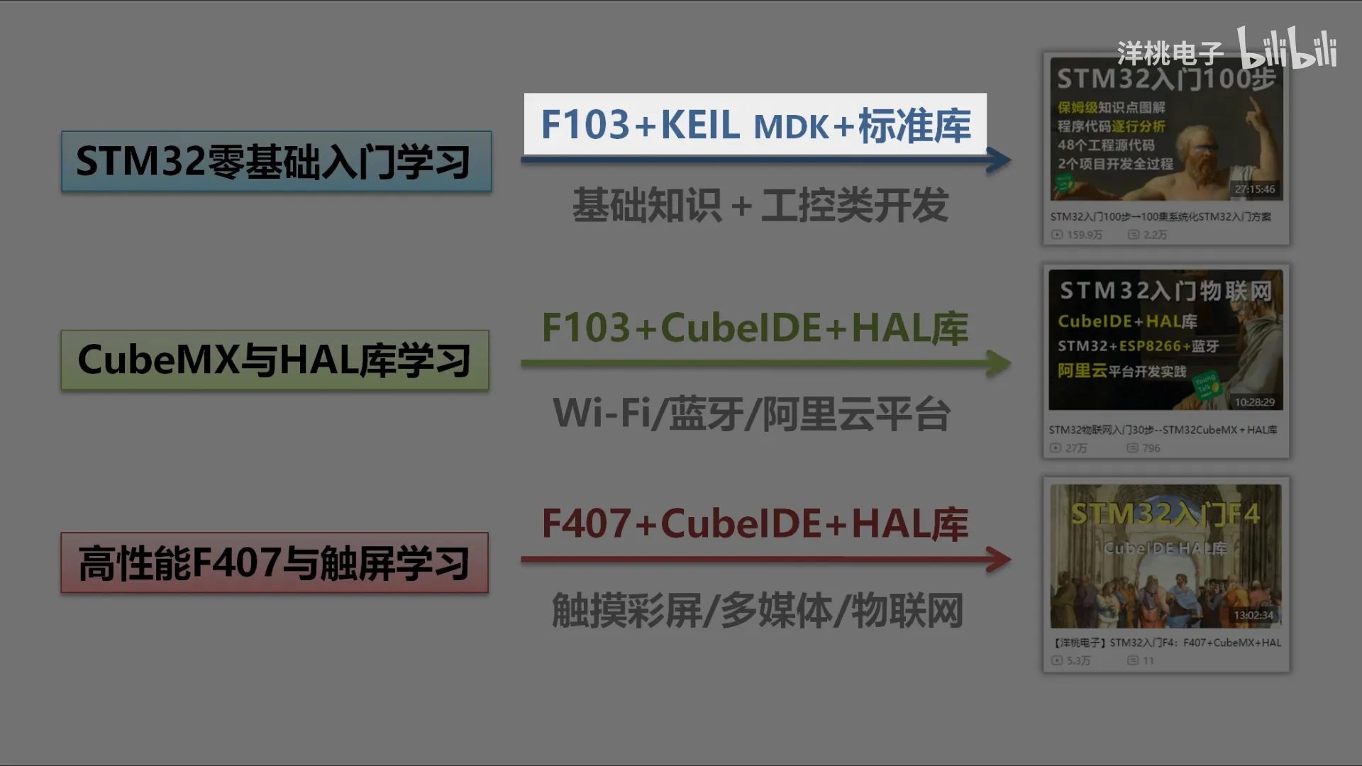 Stm32单片机零基础入门《stm32入门100步》【学习笔记】（2024 11 05 更新）stm32入门100步pdf Csdn博客