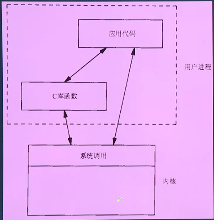 标准io介绍及缓冲区1786io Csdn博客 