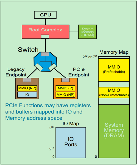 PCIe扫盲——Memory & IO 地址空间_pcie中的预取-CSDN博客