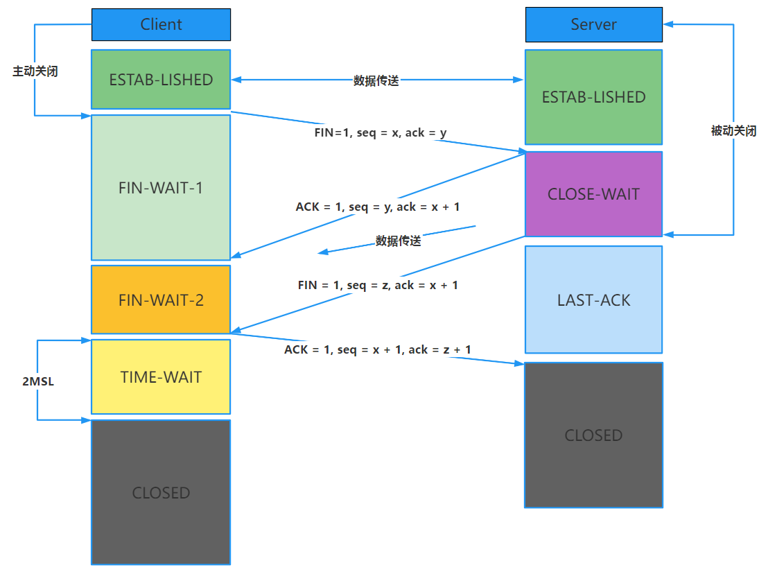 Tcp协议linux Tcp 半连接维持时间 Csdn博客