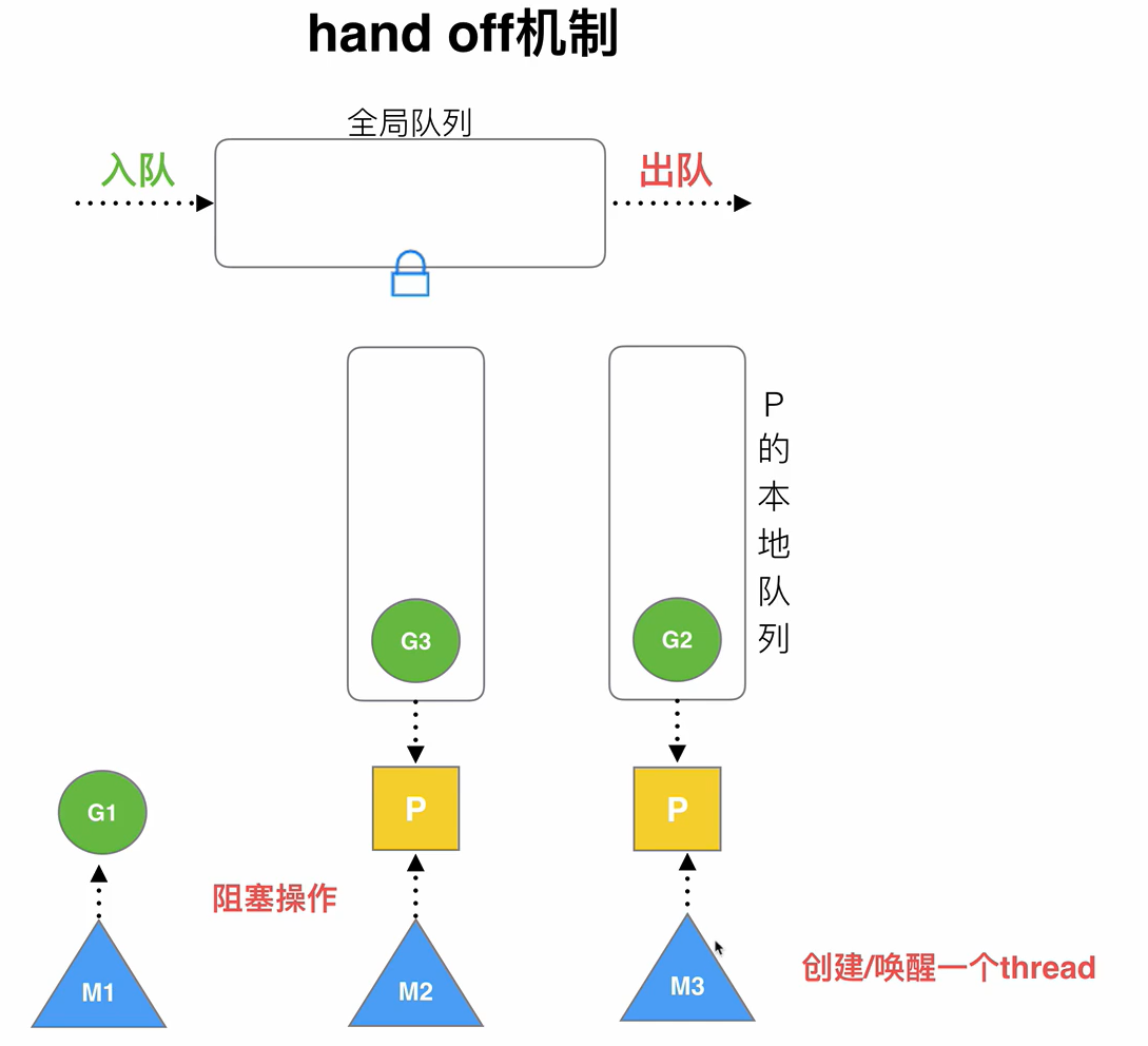 Golang GMP并发模型(一)_gmp gorotine会不会饿死-CSDN博客