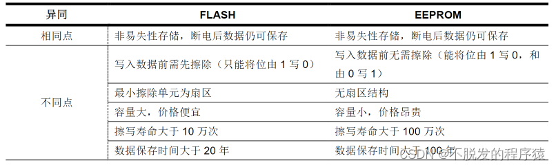 如何使用Flash模拟EEPROM-CSDN博客-CSDN博客
