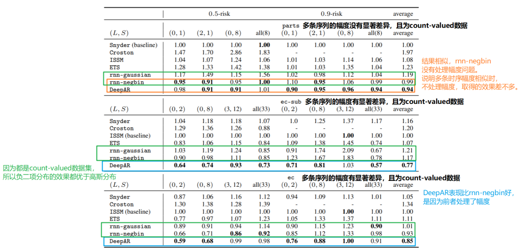 【时间序列】DeepAR: 自回归RNN预测时序概率分布-CSDN博客