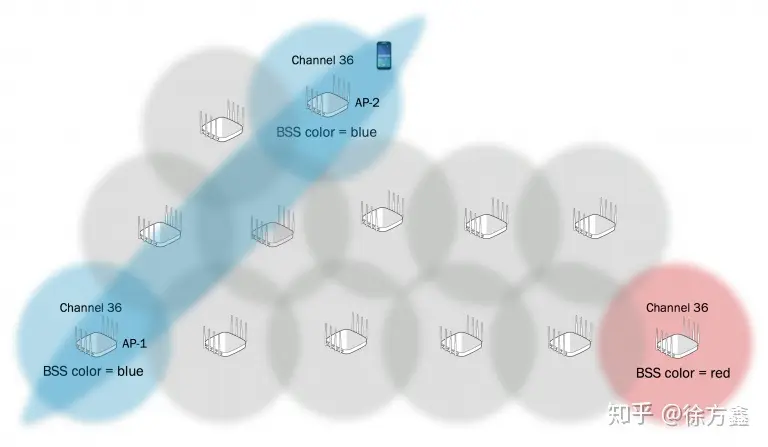 Wi-Fi 6(802.11ax)解析6-9：WiFi-6要解决的问题，目标，以及如何技术革新、BSS Coloring技术、802.11ax ...