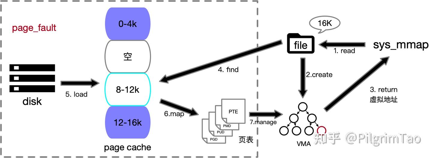 科普文：软件架构Linux系列之【linux内存回收 之 File page的 lru list算法原理】作者PilgrimTao_linux lru list-CSDN博客