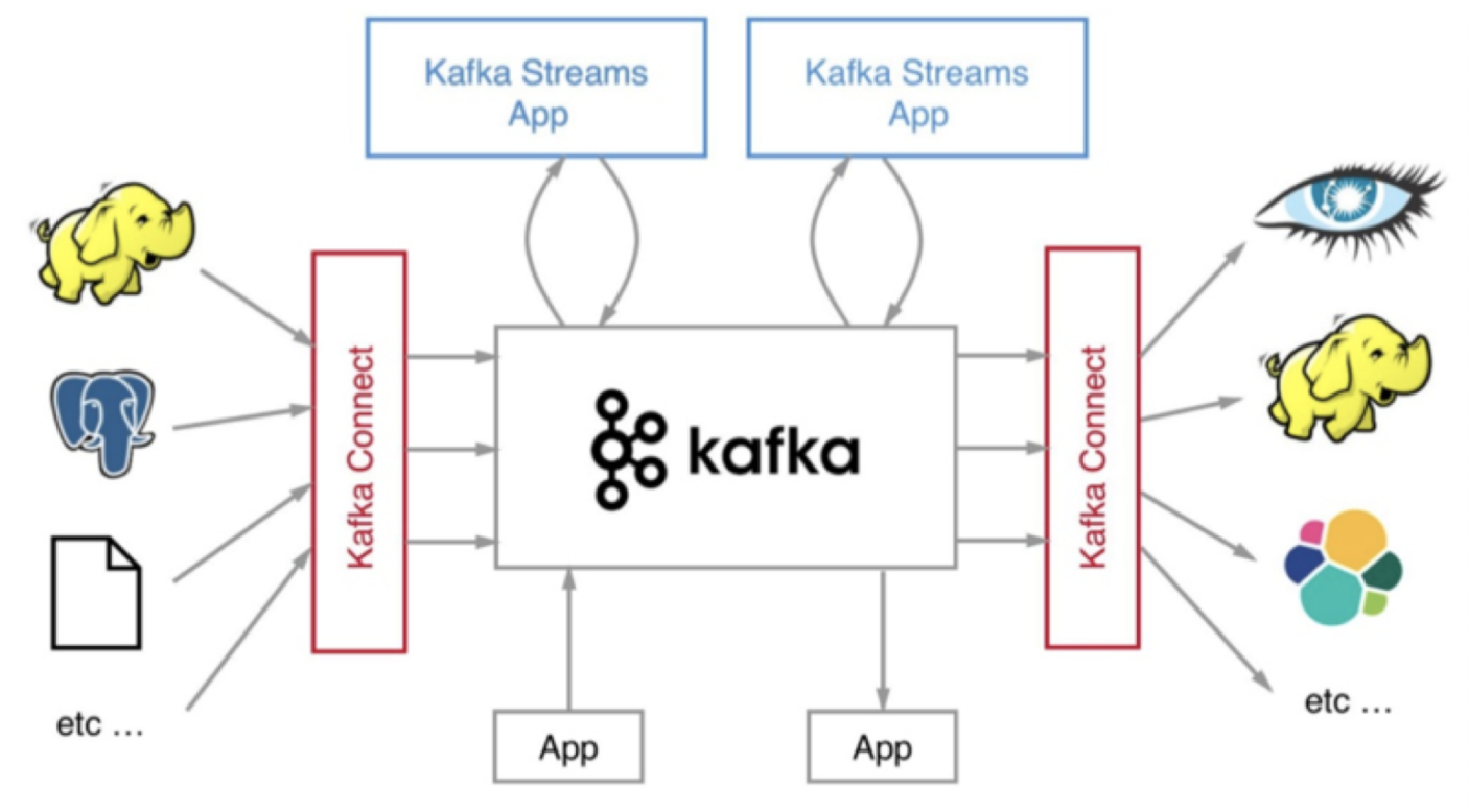 Kafka使用前准备（二）_kafka生态圈-CSDN博客