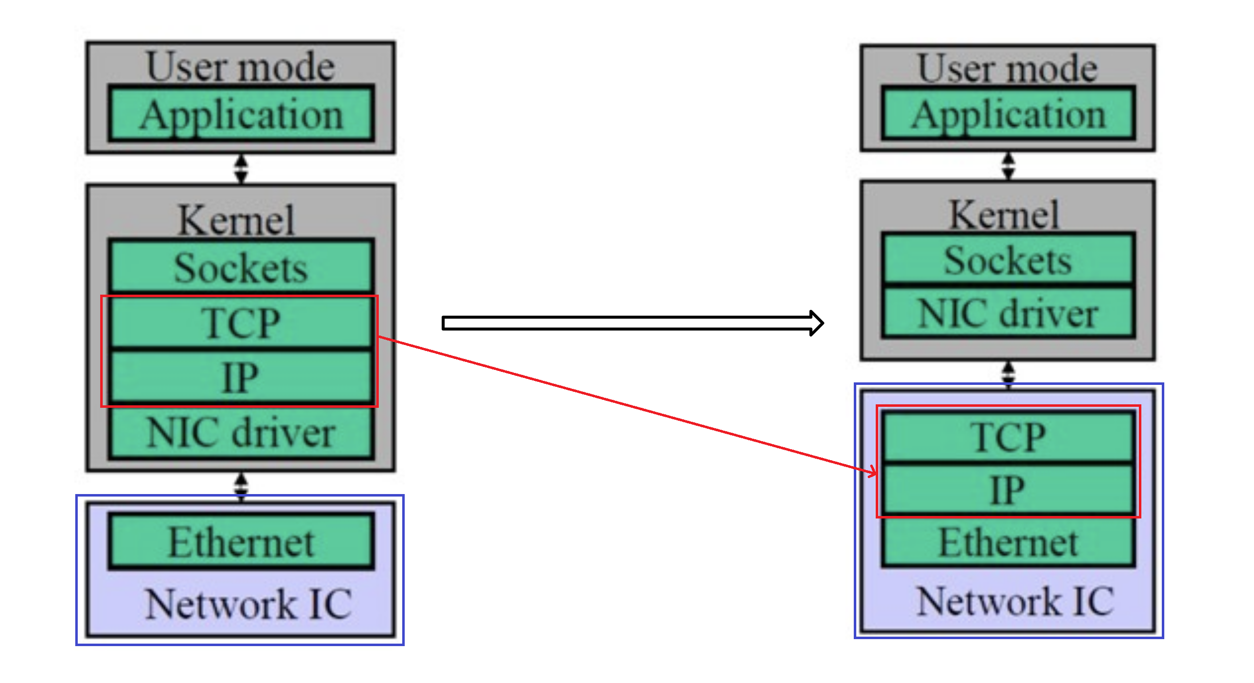 【网络】TOE、RDMA、smartNIC 是什么和区别|DPU-CSDN博客