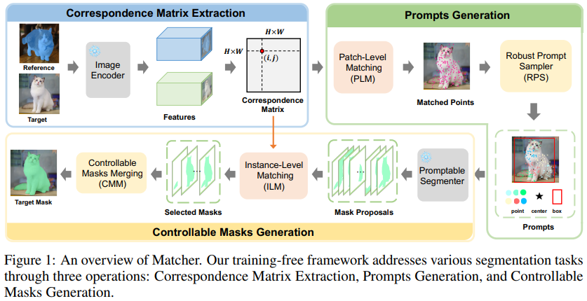 沈春华团队新作 | Matcher: 颠覆图像理解，释放视觉任务的无限潜力！_matcher: segment anything with ...