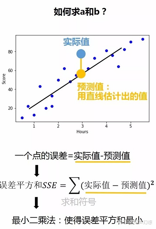 Python交叉验证结合线性回归python数据分析 线性回归、逻辑回归 Csdn博客
