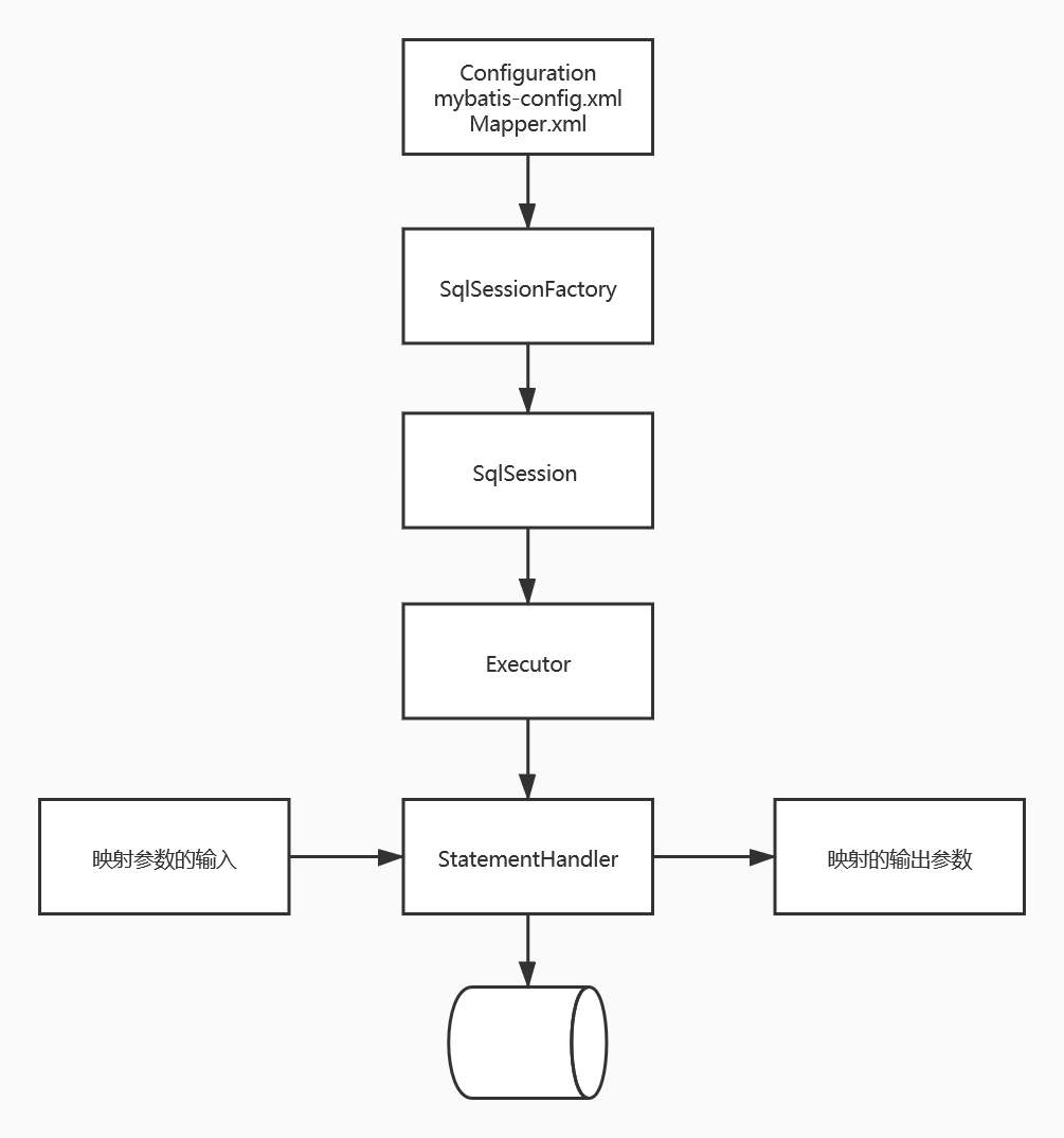 二，MyBatis体系结构与工作原理_2.介绍mybatis的工作原理-CSDN博客