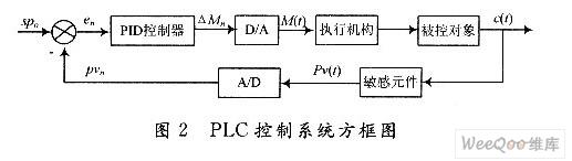 pid c语言算法plc,在三菱FX2NPLC上实现了增量式PID算法的控制_Chionol的博客-CSDN博客