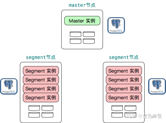 Postgresql 集群基于postgresql的分布式数据库greenplum内核揭秘 Csdn博客